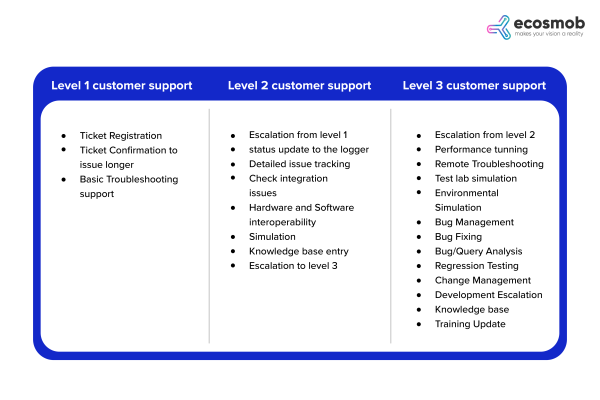Tier 1 vs Tier 2 vs Tier 3 IT Support - Differences Explained
