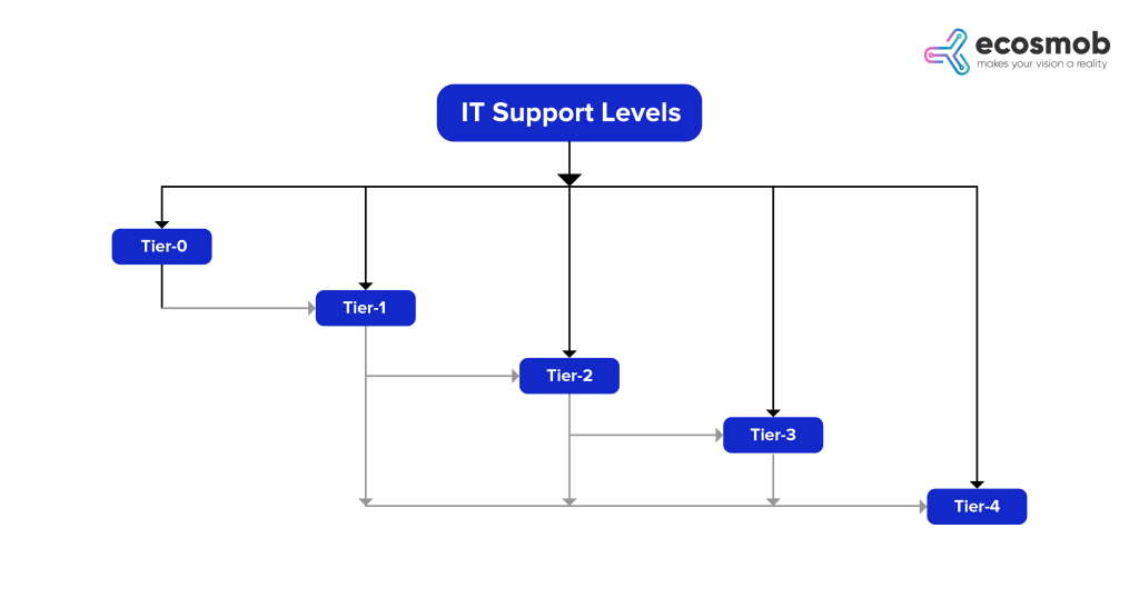Tier 1 vs Tier 2 vs Tier 3 IT Support - Differences Explained